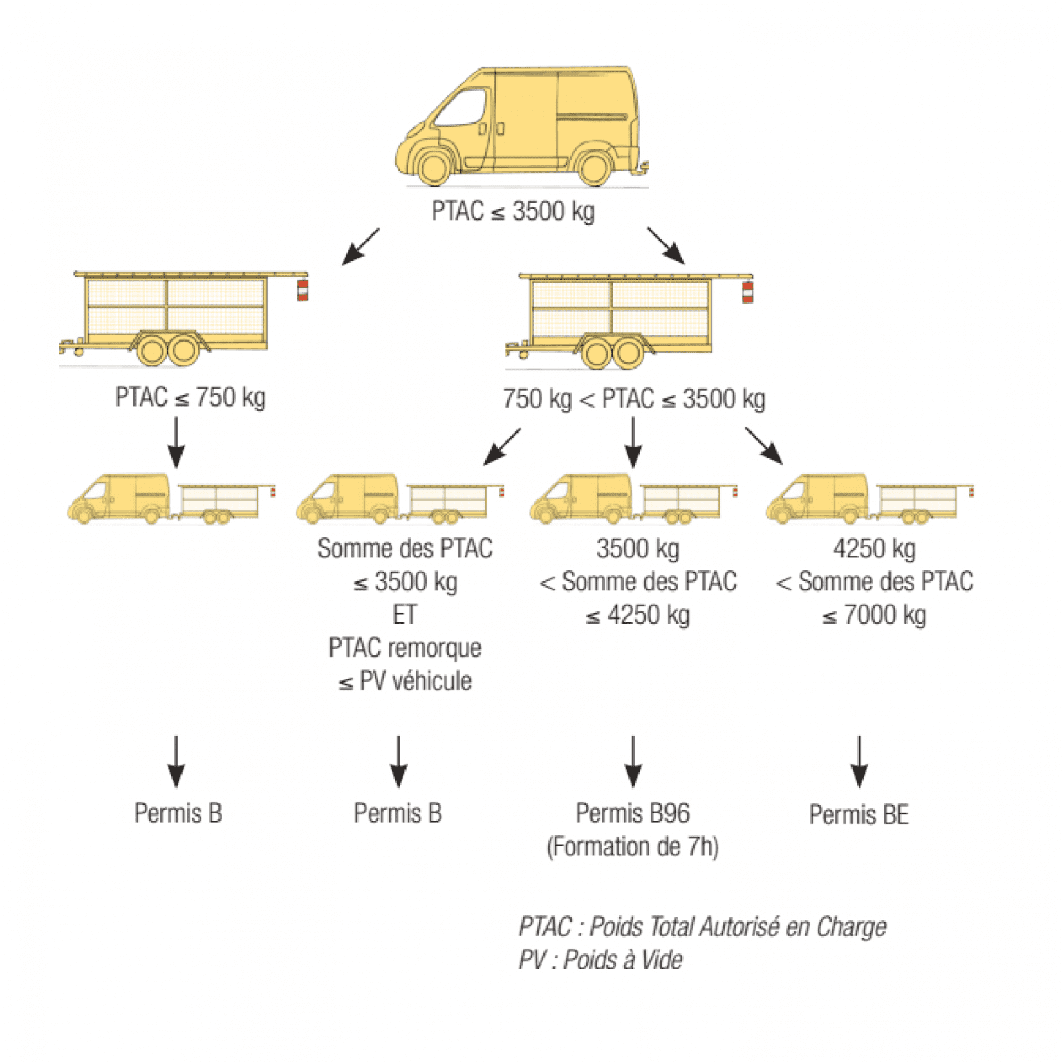 Conduite de remorque : quelle différence entre le permis BE et B96 ...